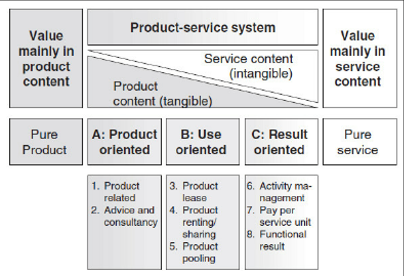 The Impact of Servitization in Asset Finance and How to Prepare For It ...