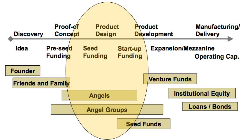 Interested in Angel Investments? Check this… | by Ash Archibald | Medium