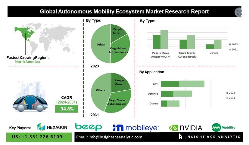 Autonomous Mobility Ecosystem Market Reshaping Urban Mobility ...