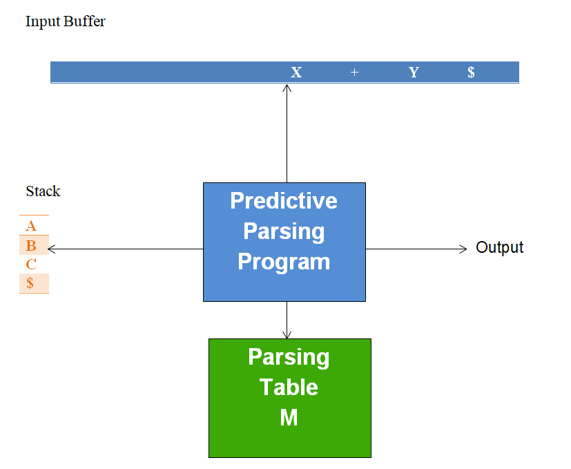 Top Down Parsing. Introduction | by Surajgaikwad | Medium