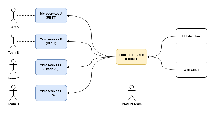 Microservices implication on front-end development | by Tian Sheng Low ...