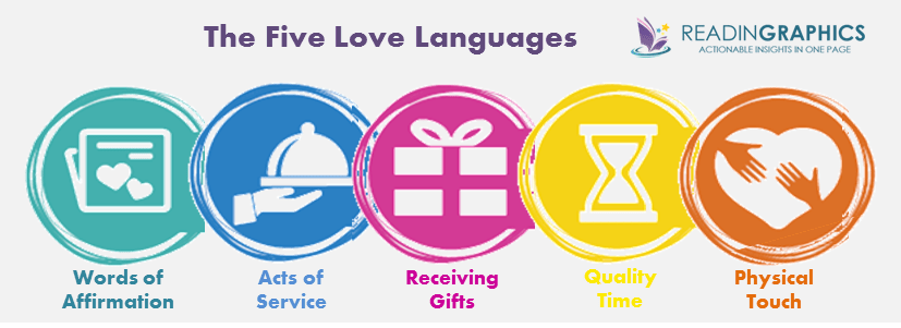 Mengenal 5 Love Languages, Mana Punyamu? | by Dinda Persada | Medium
