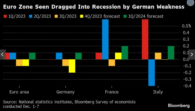 Euro Zone Faces Impending Recession amid European and Global Economic ...