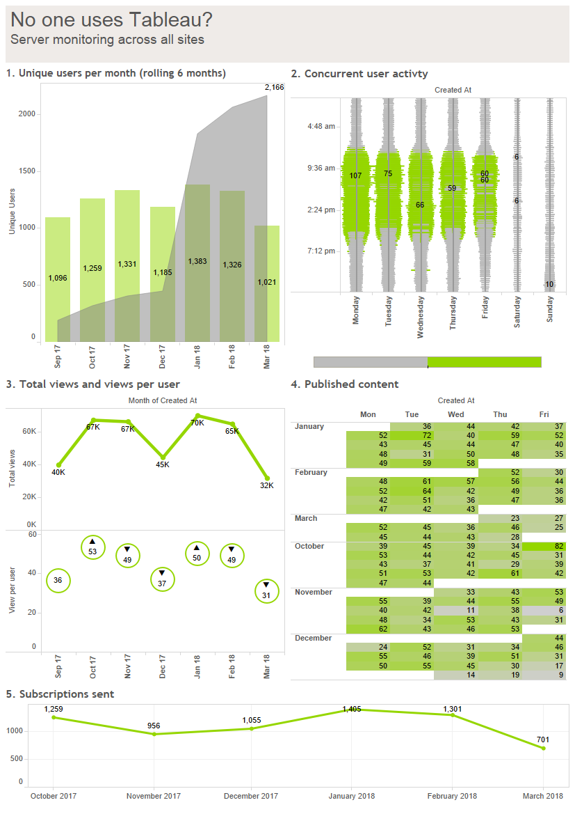 Monitoring your Tableau Server. Recently I participated in my first ...