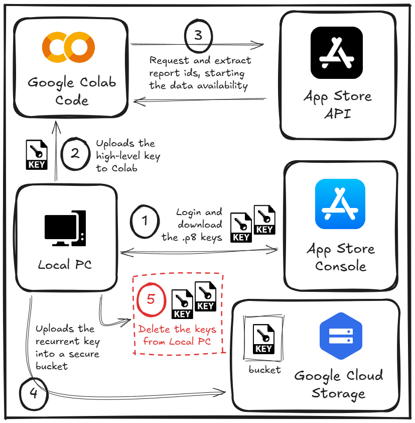 Building An Automated Data Pipeline From App Store Data To Bigquery Using Only Python By