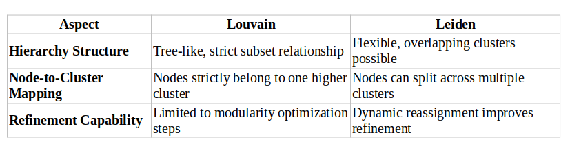 Understanding Leiden vs Louvain Clustering: Hierarchy and Subset ...