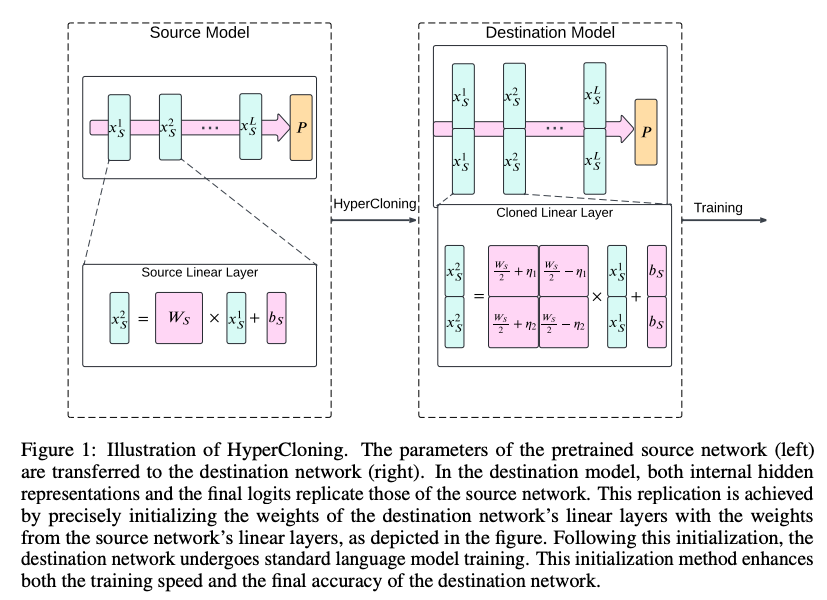 Scaling Smart: Accelerating Large Language Model Pre-training with Small Model Initialization ...