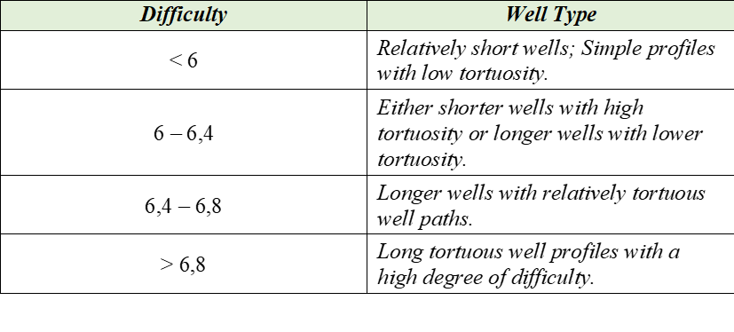 Exploring The Right Measure Of Well Trajectory Difficulty Directional