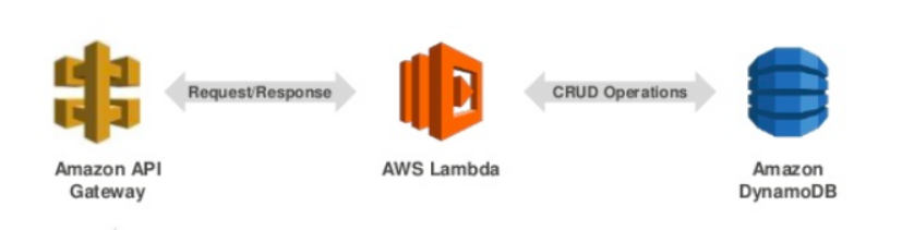 Deploying a React Application on EC2 with AWS Lambda and DynamoDB Integration | by Prasuna ...