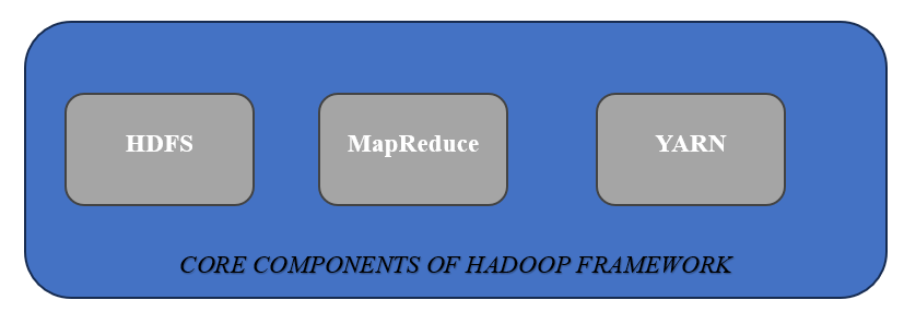 A Gentle Introduction to HDFS. HADOOP: Framework designed for… | by ...