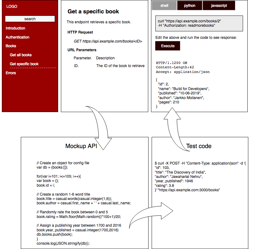 How to build awesome and loved API documentation? | by Jarkko Moilanen ...