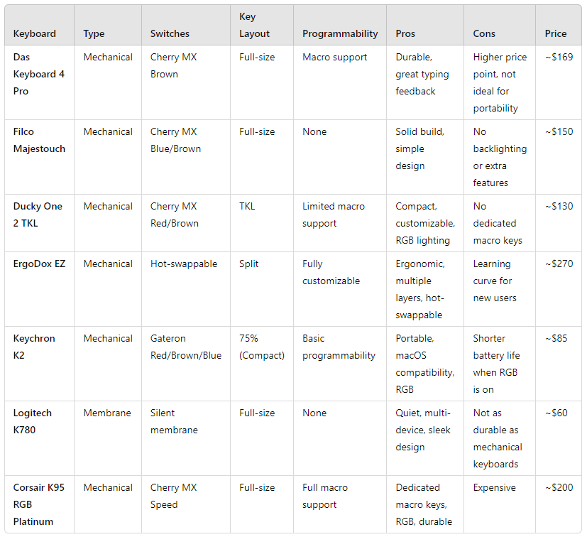 Best Keyboards for Programmers: A Detailed Guide | by Amit Yadav ...