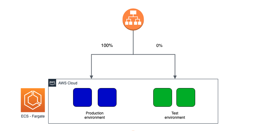 [ ECS — XIII] CodePipeline ile ECS Fargate(Blue/Green Deployment) | by Tahacan Atak | Medium