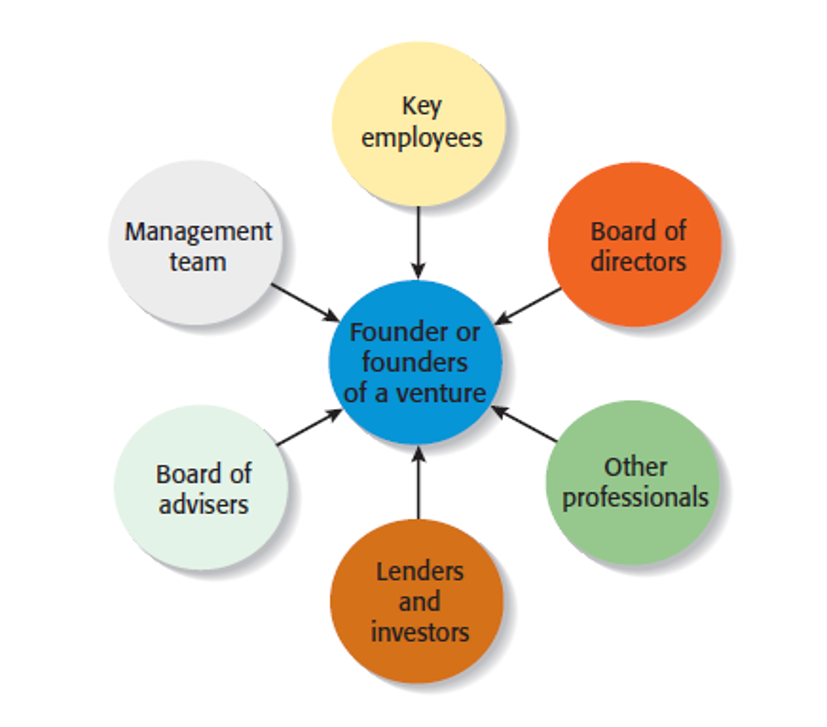 How to Build a New Venture Team?. Dalam mencapai sebuah keberhasilan ...