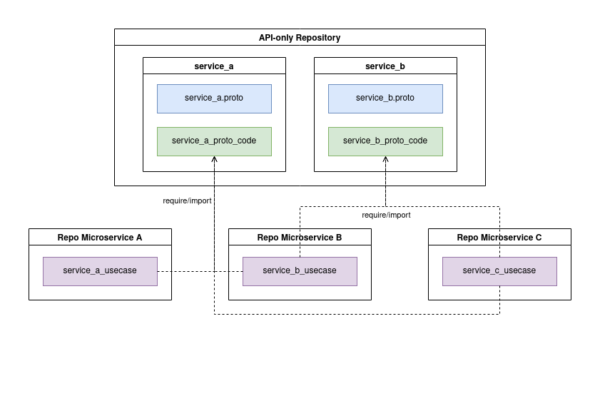 Designing Centralized gRPC API | by Kevin Gunawan | Moladin Engineering