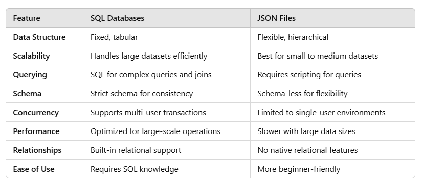 SQL vs. JSON: Which to Choose for Your OpenAI-Powered Application? | by ...