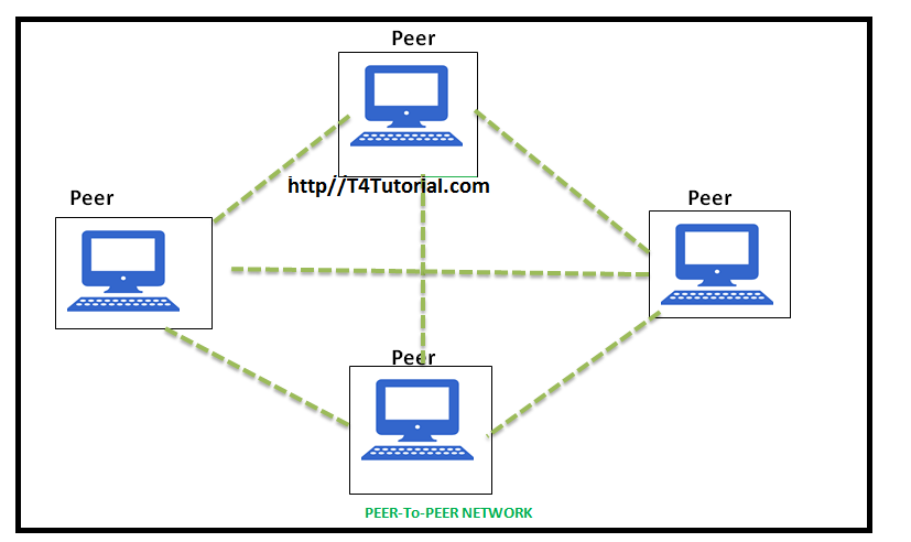 FIZO BLOCKCHAIN. FIZO, the decentralized network, allows… | by Fizo ...