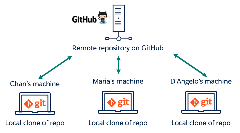 Entering into DevOps: 01 Git Basics | by Arjun Pandey | Dev Genius