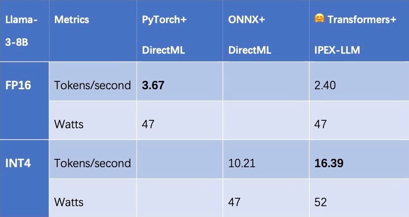 Llama-3 inferences on Intel® Core™ Ultra 5: DirectML and ONNX vs. IPEX-LLM | by Wei Lu | Medium