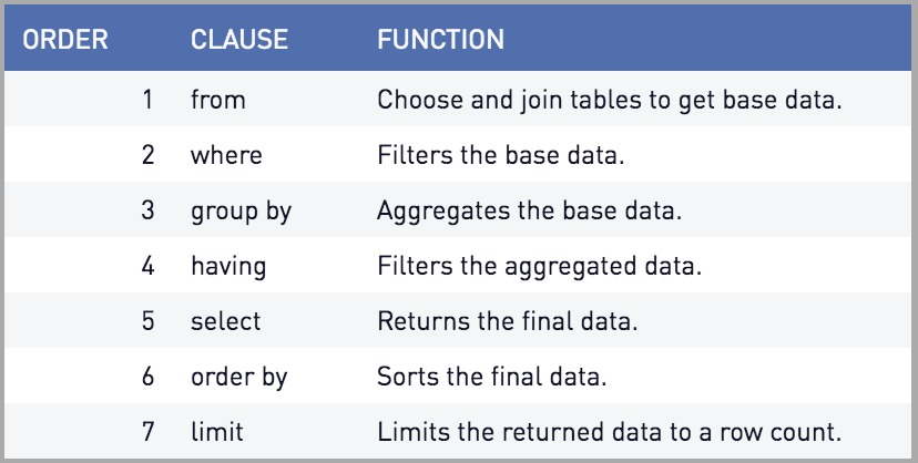 Understanding the Order of Execution in SQL Queries | by Pratyush ...