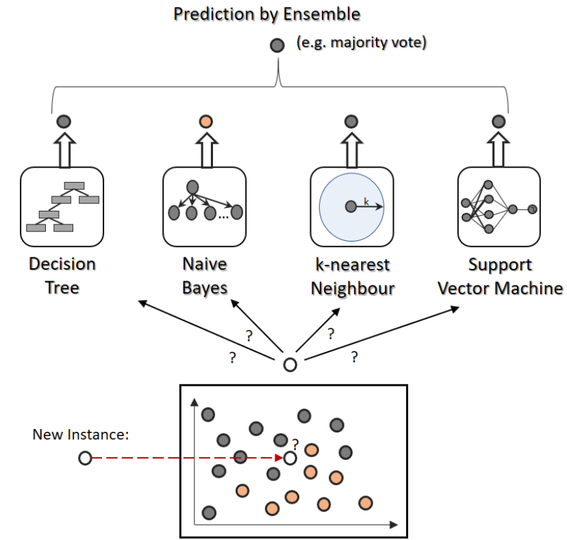 Everything you need to know about Ensemble Learning | by Great Learning ...