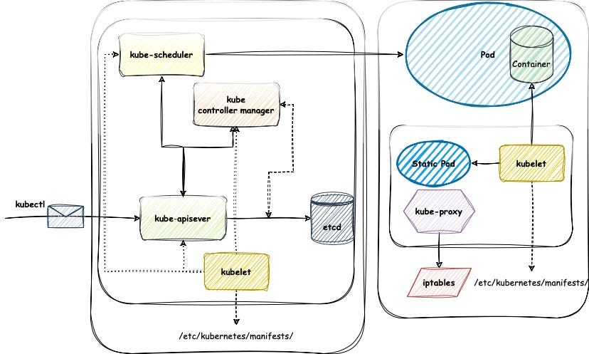 Kubernets work flow. 1. Workflow of Kubernetes Operations: | by Cheedge ...