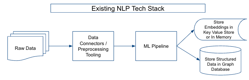 Llms And The Emerging Ml Tech Stack By Unstructured Io Medium