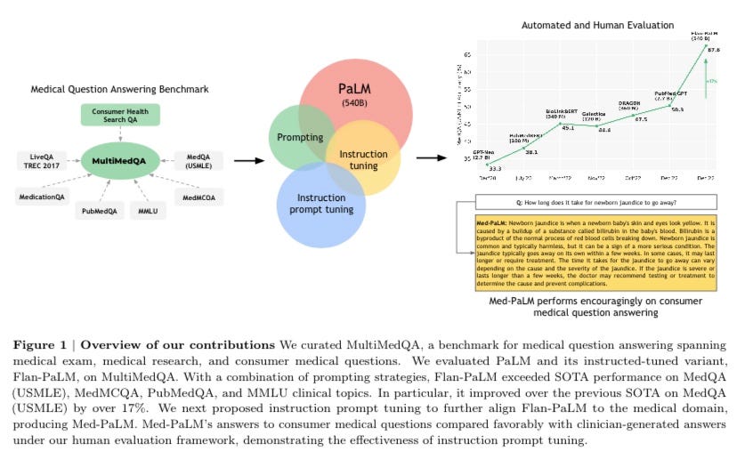 Large Language Models Encode Clinical Knowledge, Karan Singhal et al. 44-page PDF | by Chinou ...