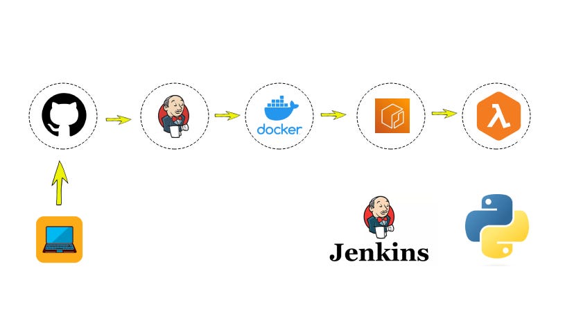 Deploying a Python Model to AWS Lambda Using Jenkins | by Lalit ...