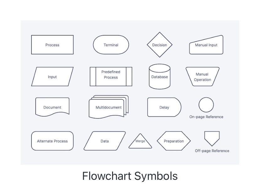 FLOWCHARTS | by Kunarharun | Jan, 2024 | Medium