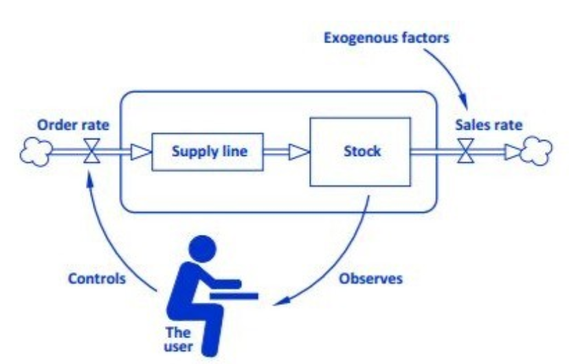 Revolutionizing Retail Strategy: A System Dynamics Approach with ...