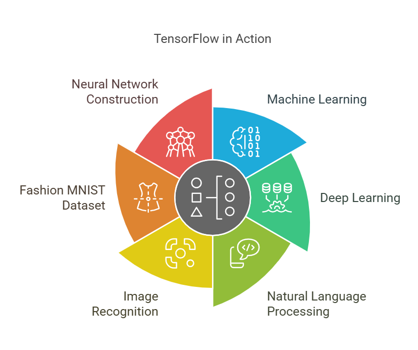 Introduction. TensorFlow is one of the most popular… | by MUQADUS AMSHA ...