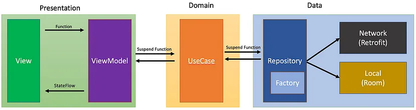 Mastering MVVM Clean Architecture in Android: A Guide to Domain Layer ... Mastering MVVM Clean Architecture in Android: A Guide to Domain Layer ...