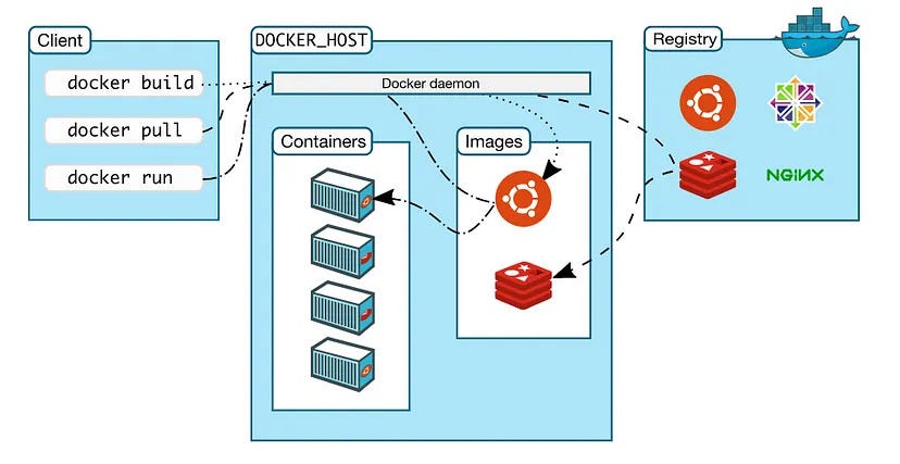 Docker 101 A Comprehensive Guide To Containerization By Mohamed Nibras Medium