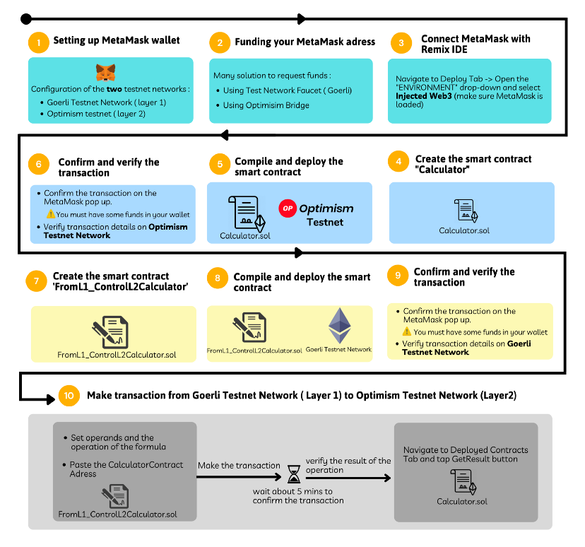 Optimism: Building a Cross-domain communication between Ethereum layer1 ...