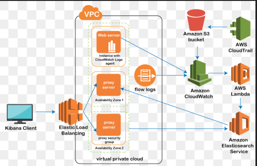 AWS Lambda -DeepInsight. AWS Lambda is a an event-driven… | by fisheye | Medium