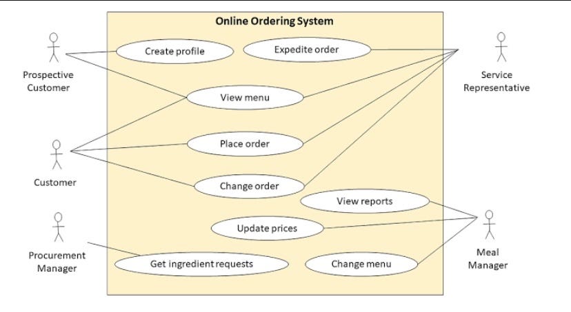 Demystifying UML: Your Visual Guide to Software’s Blueprint | by NDu Adaeze | Medium