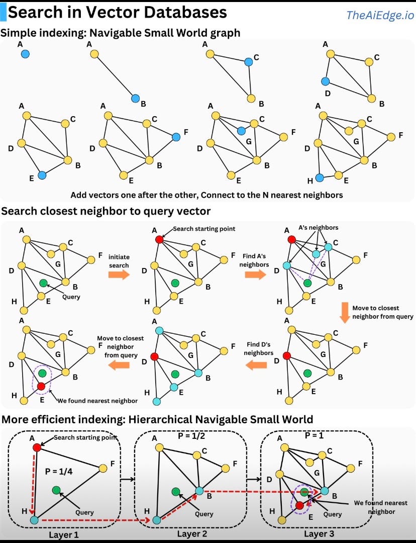 G Vector Databases By Chinou Gea Medium
