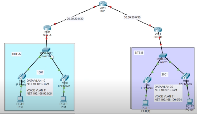 Dial-Peering Configurations for VoIP | VoIP Part 3 | by Sümeyye | Medium