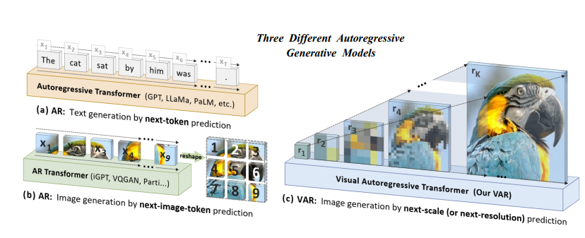 Beyond Diffusion: How Visual Autoregressive Modeling (VAR) Rewrites the ...