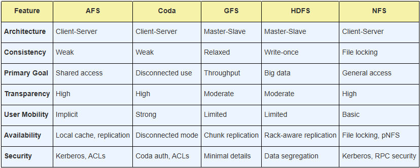 🗂️ The Evolution of Distributed File Systems: A Critical Comparative ...