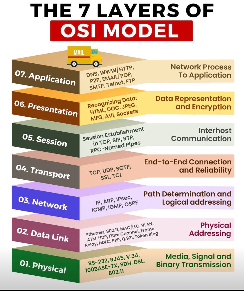 It Professional Must Know The Osi Model By Chinou Gea Medium