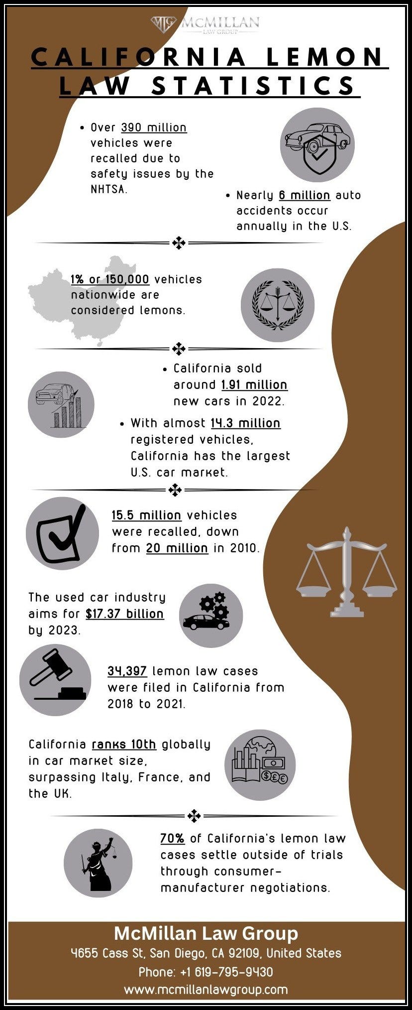 California Lemon Law Statistics - Mcmillanlawgroup - Medium