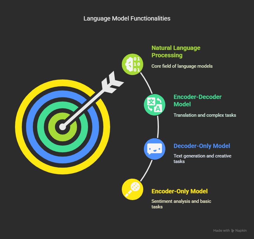 🧠 LLM CheatSheet: A Beginner’s Pocket Guide | by SHAIK SOHIN | Medium