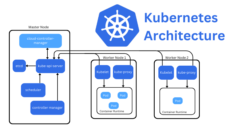 Kubernetes Architecture. In my previous article “What is… | by Shasheen ...