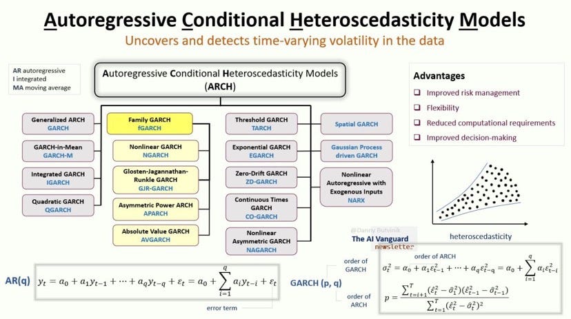 Autoregressive Conditional Heteroscedasticity Models By Chinou Gea