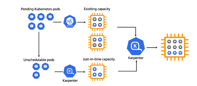 Karpenter in ML Training Workloads | by Priya Srivastava | Jun, 2025 ...