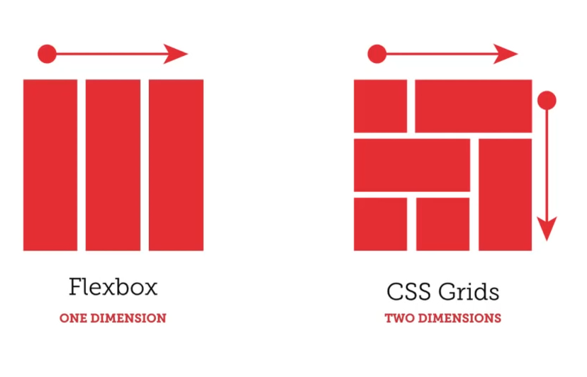 Flex And Grid In Css3 What Is Flex Box By Laukikrupne Medium