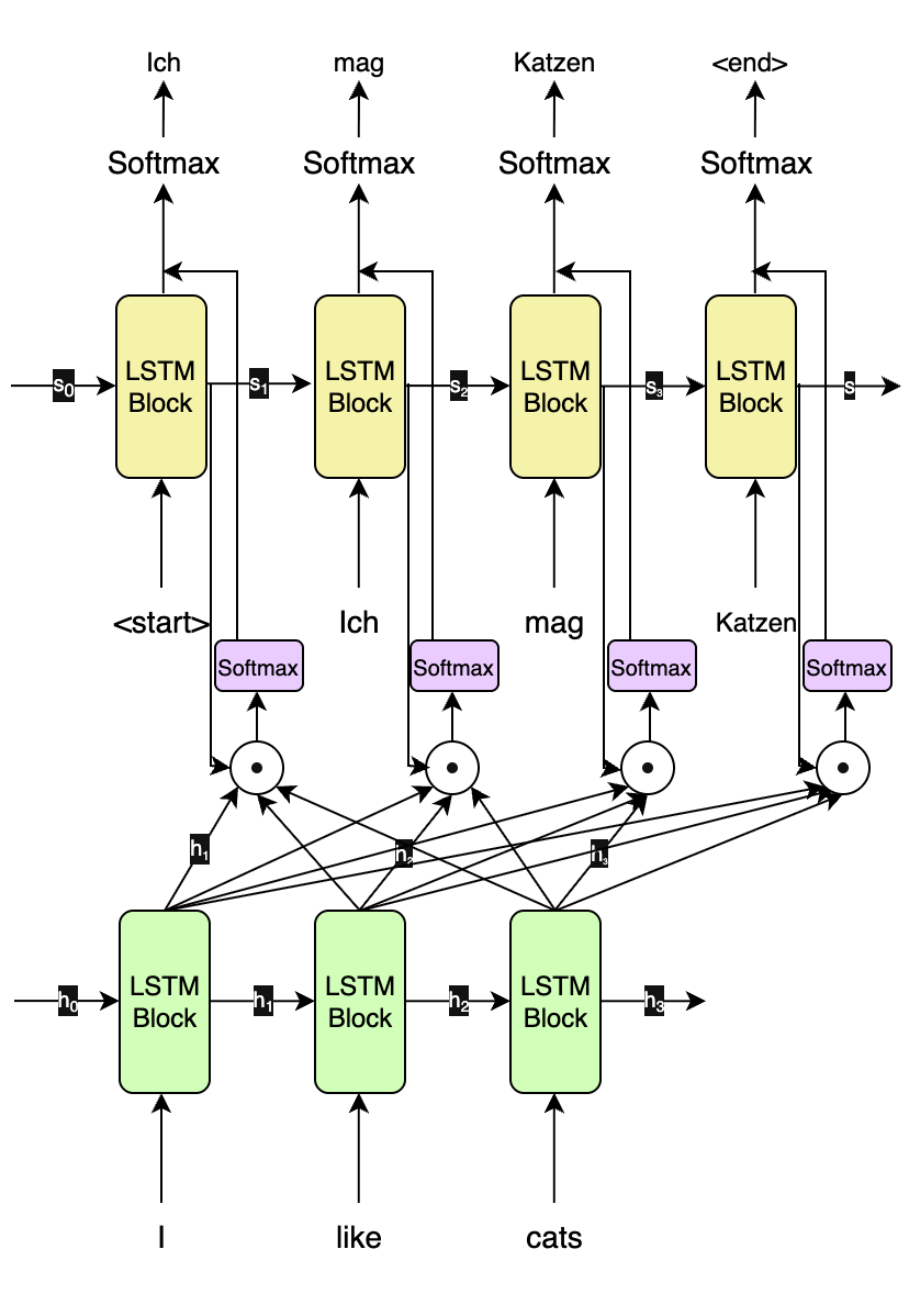 Evolution of Language models (Part 3): Encoder-Decoder and Attention ...
