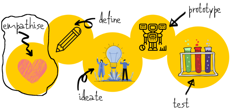 Kenapa Butuh Design Thinking?. Apa itu Design Thinking? | by Muhamad ...
